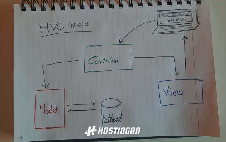 Mengenal Apa Itu MVC? Fungsi dan Manfaat - Blog Hostingan